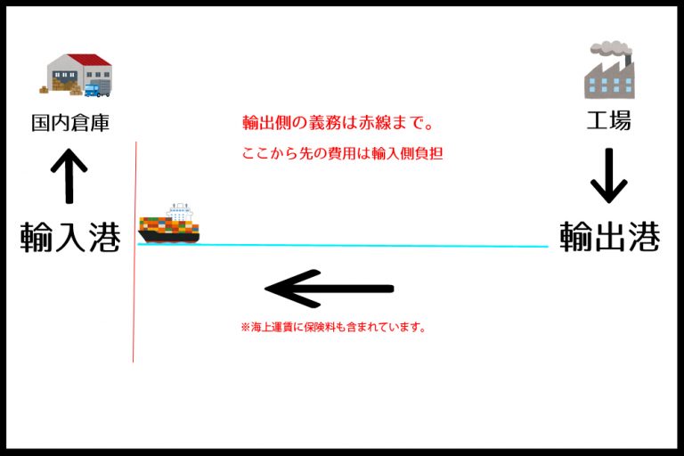 FOB？CIF？貿易の時に必ず覚えておきたい受け渡し条件 – PLOG